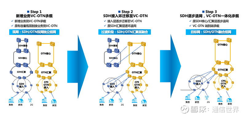 全国率先！湖北移动携手烽火通信完成VC-OTN+SDH融合组网试点 近期，为实现老旧SDH专线的平滑演进，湖北移动携手 烽火通信 在全国率先 ...