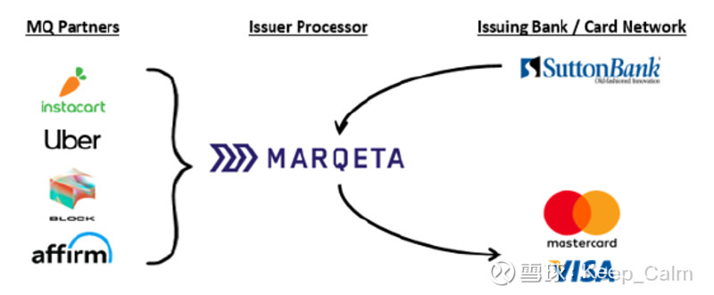 FinTech研究：Cash Card跟Marqeta的关系 1. 发卡行发卡行（Issuing Bank），就是面向用户发行银行卡的银行 ...