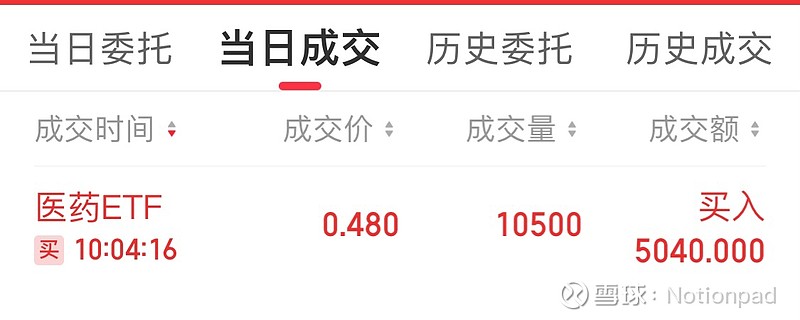 2022.8.19 今日盈利638元。盘中买入5000$医药ETF(SH512010)$ ，其他无操作。医药这几天充分展示了ETF的优越性，... - 雪球
