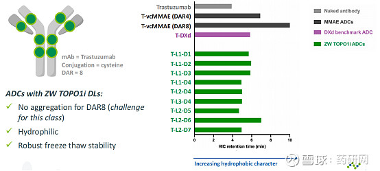 Zymeworks下一代ADC技术 ADC平台TOP01i 下一代ADCTOP01i技术平台是今年 Zymeworks 刚发布的下一代ADC ...