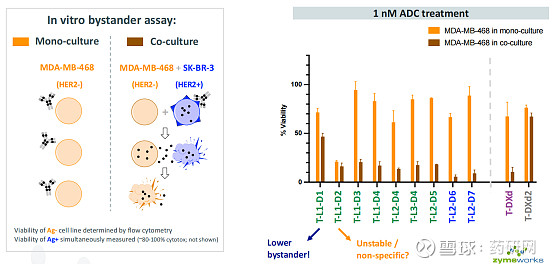 Zymeworks下一代ADC技术 ADC平台TOP01i 下一代ADCTOP01i技术平台是今年 Zymeworks 刚发布的下一代ADC ...