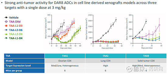 Zymeworks下一代ADC技术 ADC平台TOP01i 下一代ADCTOP01i技术平台是今年 Zymeworks 刚发布的下一代ADC技术平台，它用喜... - 雪球