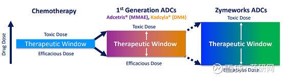 Zymeworks下一代ADC技术 ADC平台TOP01i 下一代ADCTOP01i技术平台是今年 Zymeworks 刚发布的下一代ADC技术平台，它用喜... - 雪球