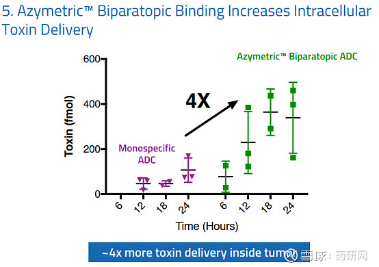 Zymeworks下一代ADC技术 ADC平台TOP01i 下一代ADCTOP01i技术平台是今年 Zymeworks 刚发布的下一代ADC技术平台，它用喜... - 雪球
