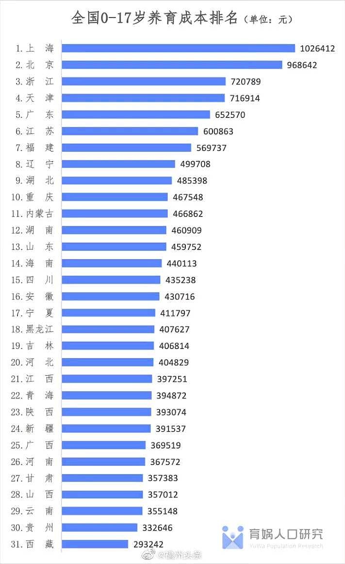 【中国各省养娃成本排行】根据《中国生育成本报告》,中国家庭养育一个孩子到18岁的平均成本为485万元,为人均gdp的6 雪球