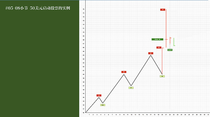 L08《大作手操盘术》第二章 反转信号与出场 #杰西·利弗莫尔的股票交易规则# #杰西利弗莫尔# #股票大作手操盘术# 一个正常的市场，行情 ...