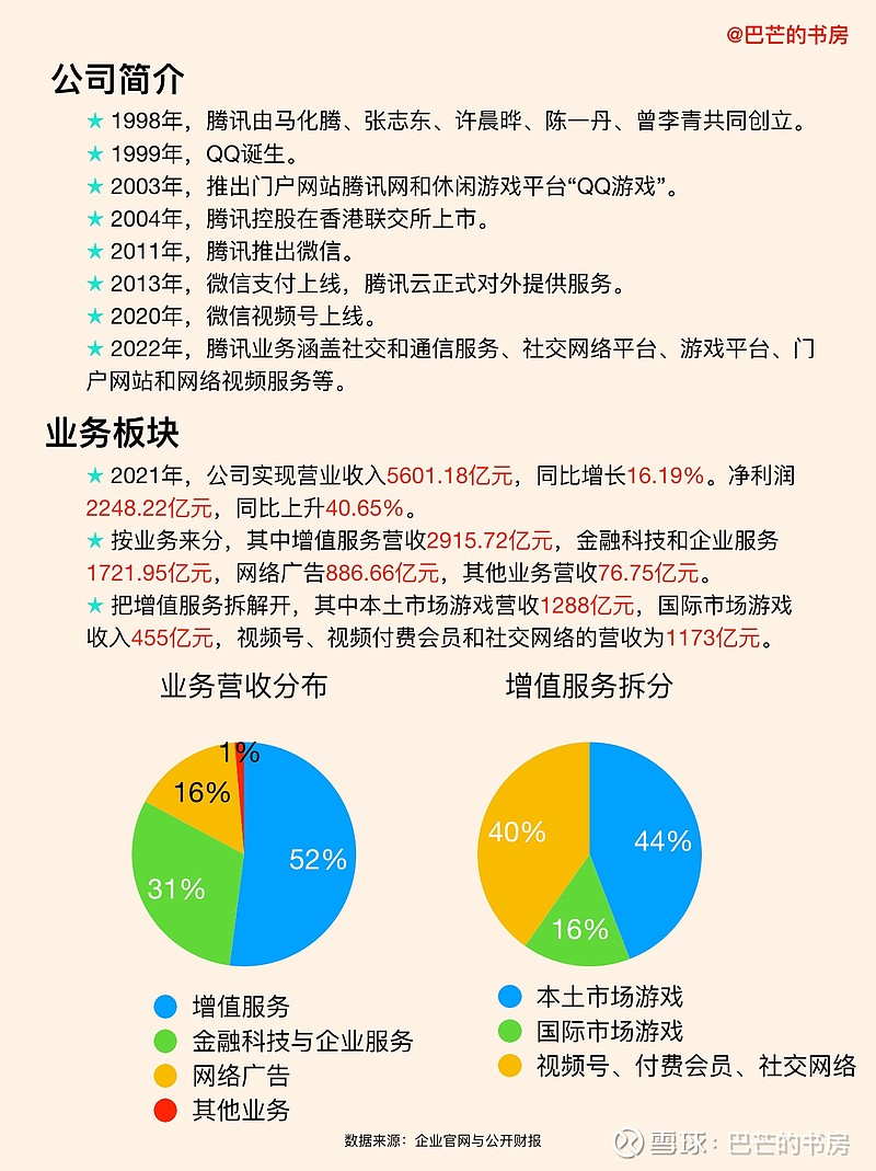 每天了解一家新公司，No.15:腾讯控股 趁着 腾讯 刚发完中报，好好来了解一下这家商业巨头～$腾讯控股(00700)$ - 雪球
