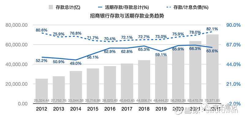 招商银行2022年半年度报告分析 本文仅交流学习使用，不构成投资建议。1. 概述8月19日晚 招商银行 2022年半年度报告终于出炉。看过之后 ...
