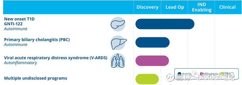 CAR-T新焦点-聚焦自免疾病的Treg细胞 CAR-T疗法使这一发现为癌症药物研究开辟了新的前沿。CAR-Treg是一种治疗类风湿性关节炎和1型糖尿病等自身免疫性疾... - 雪球