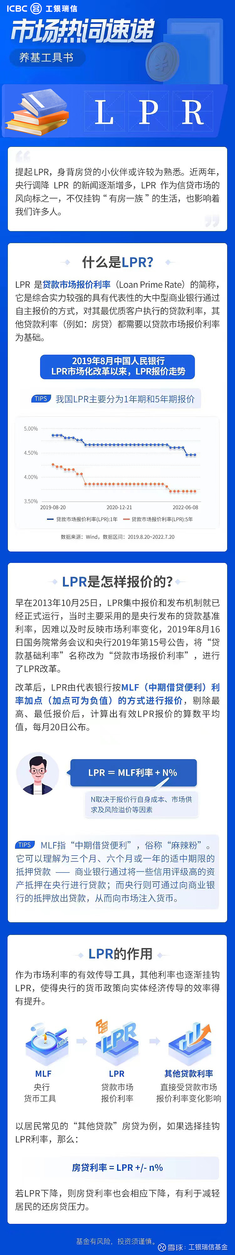 【养基工具书】什么是LPR？LPR是怎样报价的？LPR的作用 #VR概念继续走强！国光电器9天7板# #一年期、五年期LPR双双下调# $立讯 ...