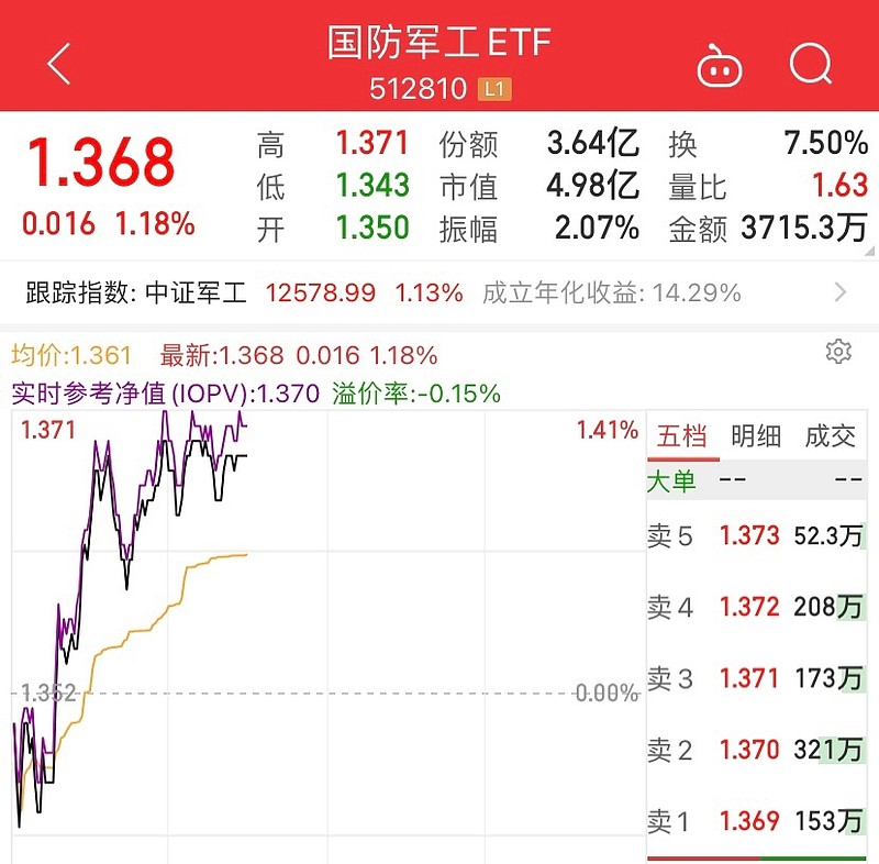 军工强势反弹！西部超导大涨超7%，国防军工ETF（512810）涨超1%收复年线！ 22日，国防军工板块强势反弹。 西部超导 大涨超7%， 中国船舶 、 抚顺特钢 均涨超5%。 中船防务 ...