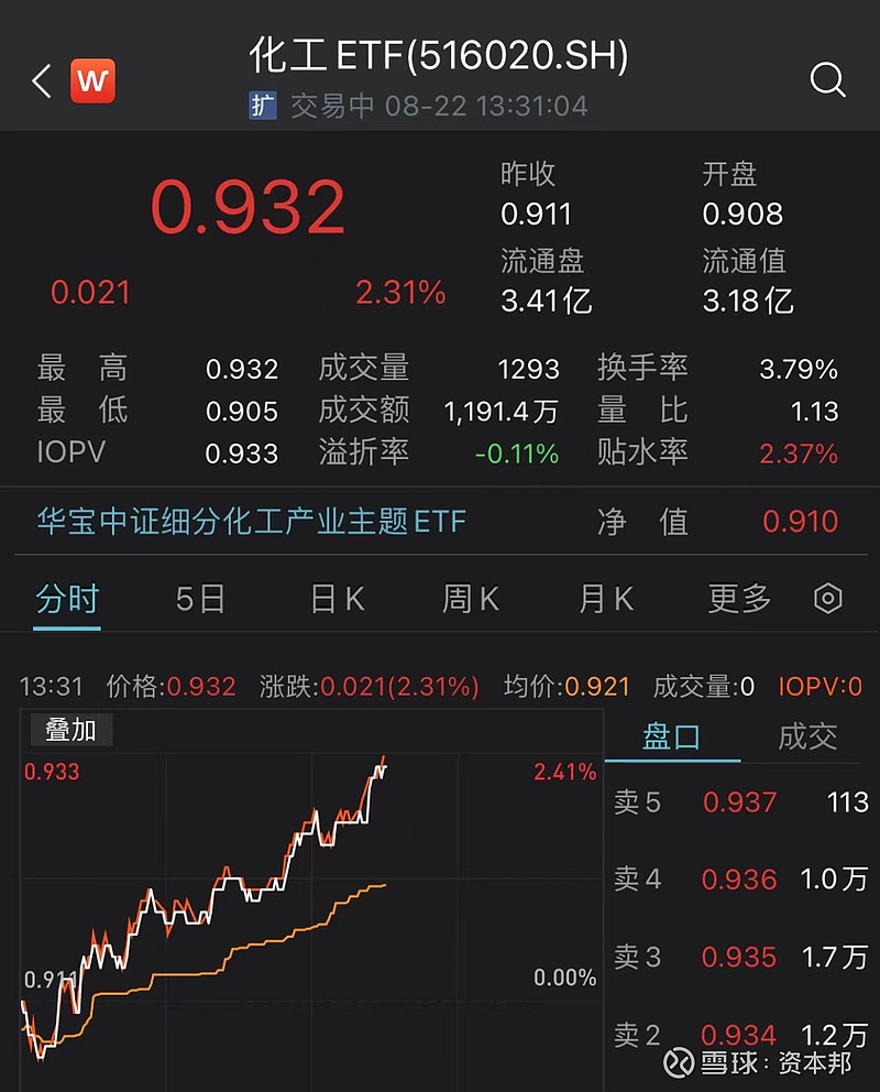 “化茅”大涨超5%，超3亿元主力资金猛追！化工ETF（516020）劲升2.3%！ 午后， 细分化工 板块持续走强。“涂料龙头” 三棵树 大涨近6%， 石大胜华 涨超5%，“化工茅” 万华化学 ...