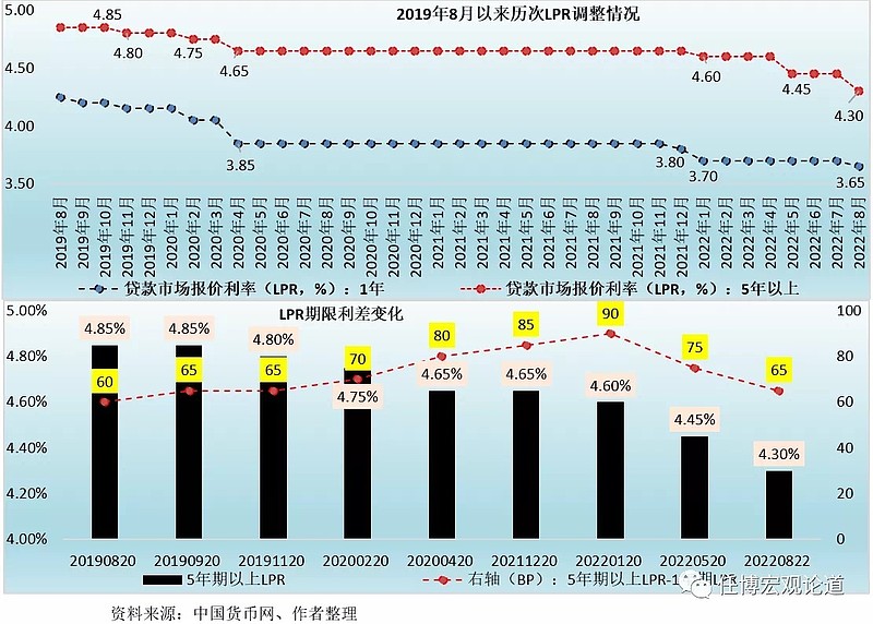 5年期以上LPR的大幅下调将会推动房贷利率普遍下调。考虑到首套住房贷款利率下限已调整为LPR-20BP，意味着首套房贷利... - 雪球