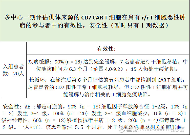 【研究报告】CD7靶点：清君侧 01 CD7靶点简介CD7(T细胞抗原7，又称作GP40，TP41，LEU-9)是一种单链跨膜糖蛋白，40kDa，，包含... - 雪球