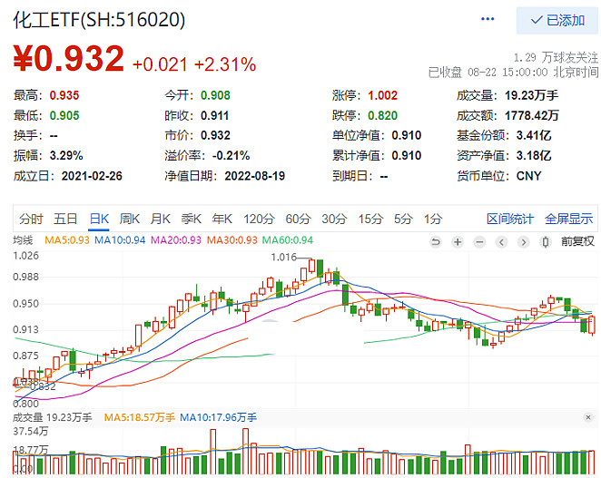 周期集体爆发，化工20股大涨超3%！化工ETF（516020）涨2.31%强势阳包阴！ 8月22日，沪深三大股指悉数走升，有色、化工等表现尤佳。上游材料集中的 细分化工 板块全天震荡走强，午后 ...
