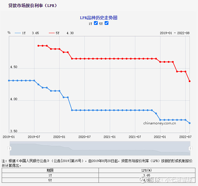 房贷利率下降15bp,央妈做出正确选择 今天早上,央行公布了8月的lpr报价,和我昨天预期的一样,这又是一次非对称降息,1年期lpr为365%,下调了5bp; 雪球