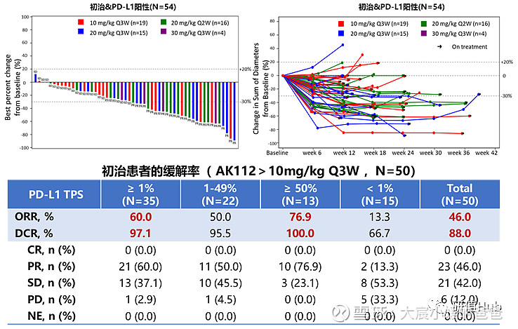 $康方生物-B(09926)$ 头对头K药！PD-1/VEGF双抗AK112治疗晚期NSCLC的Ⅲ期临床试验已启动原创 ... - 雪球