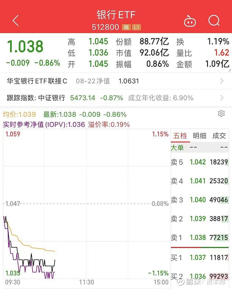 宁波银行跌超3%！银行ETF（512800）跌近1%，溢价率达0.19%持续走阔！ 8月23日，银行板块小幅低开后震荡下行， 中证银行 指数跌近1%。个股方面， 宁波银行 跌近3%领跌板块 ...