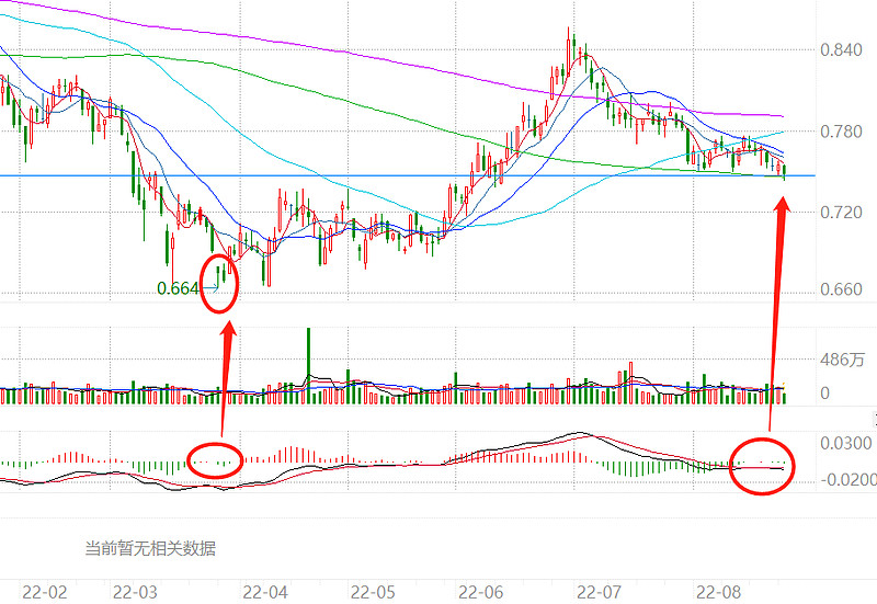 【欢迎互动： 食品饮料ETF (515170)跌幅收窄，溢价频现！MACD绿柱越来越短，你觉得本轮调整结束了吗？】早盘，... - 雪球