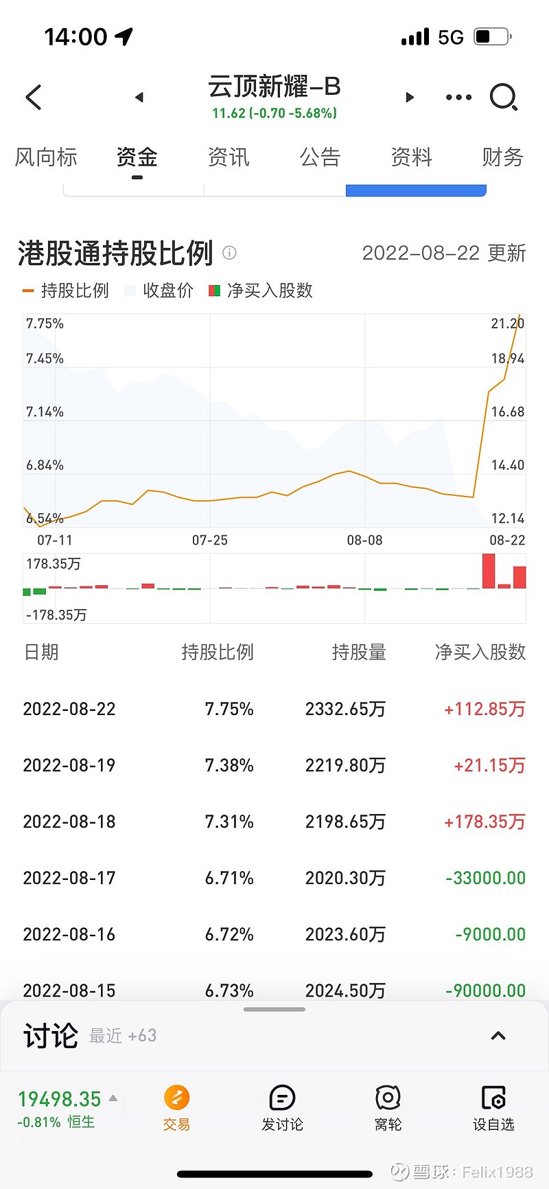 云顶新耀 B01952 港股通都是悲伤的人群,补仓中 雪球