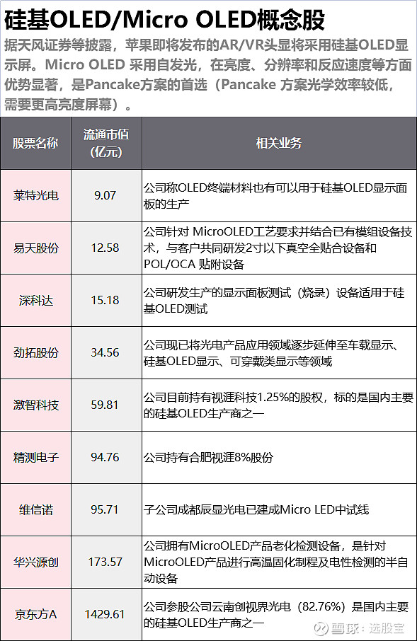 VR/AR核心配件之一，一图了解硅基/Micro OLED概念股 原创不易，点赞/在看支持下呀~ - 雪球