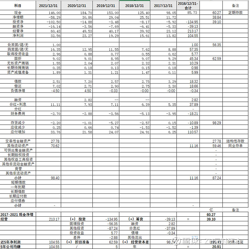24、青岛啤酒600609（价值入库） 24、 青岛啤酒 600609，2017-2021年报表（价值入库）（1）账面货币资金余额146亿，近 ...