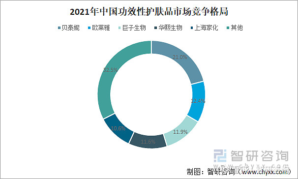 2022年中国功效护肤品市场规模及市场竞争格局分析：国产品牌市场份额明显上升 图 一、概述功效护肤品与一般化妆品的核心差异在于强调安全性和