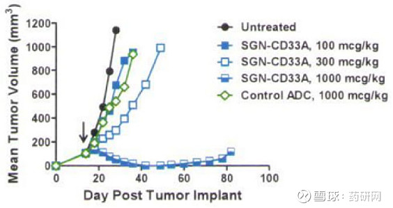 Spirogen新一代ADC技术 2013年， 阿斯利康 以总价4.4亿美元收购PBD ADC先驱Spirogen。2008年至今 ...