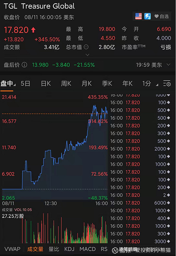 美股新股STBX开盘直接10倍涨幅！玩疯了 最近美股IPO新股是真的疯狂！昨天，马来西亚的数字支付公司Starbox Group ...