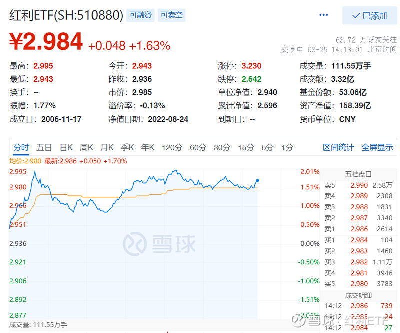 【火速竞猜】煤炭板块今日大涨，多只个股创新高！ 兖矿能源 、 陕西煤业 等年内已翻倍，盘中均创下历史新高~在煤炭股的带动... - 雪球