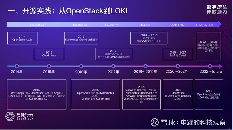 EasyStack：从LOKI到数字原生，全云能力平台筑牢底座 毫无疑问，当前数字化转型进入“深水区”， 数字经济 则迈入“加速期”。可以看到 ...