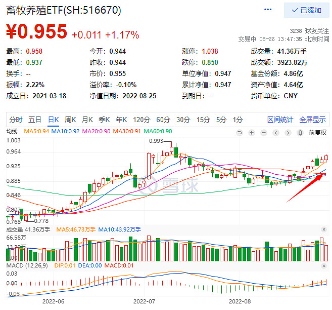 $畜牧养殖ETF(SH516670)$ 今日涨幅又来到1.17%！！要论单日涨幅，二师兄和赛道板块那是真不了，那要说最近... - 雪球