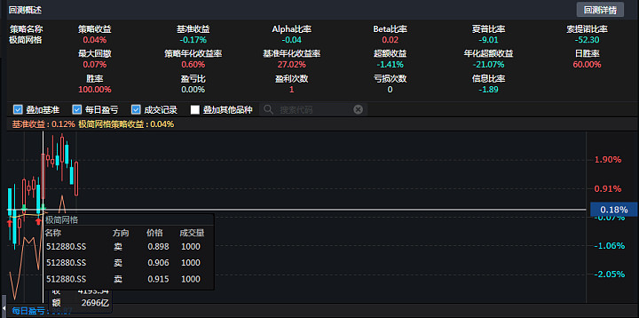 ptrade策略案例 - 极简网格 一、策略思想工具是拿来用的，而不是显摆。最近的行情有点让人窒息，涨一天跌一天，面对平静幽暗的湖面，你说没风，湖面偶尔又来... - 雪球