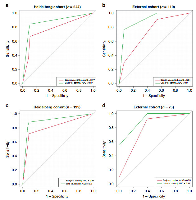 cf-miRNA丨卵巢癌无创诊断和预后的新型生物标志物 卵巢癌（OC）是一种高度恶性的疾病，10年生存率不到30%，2020年全球死亡人数超过 ...