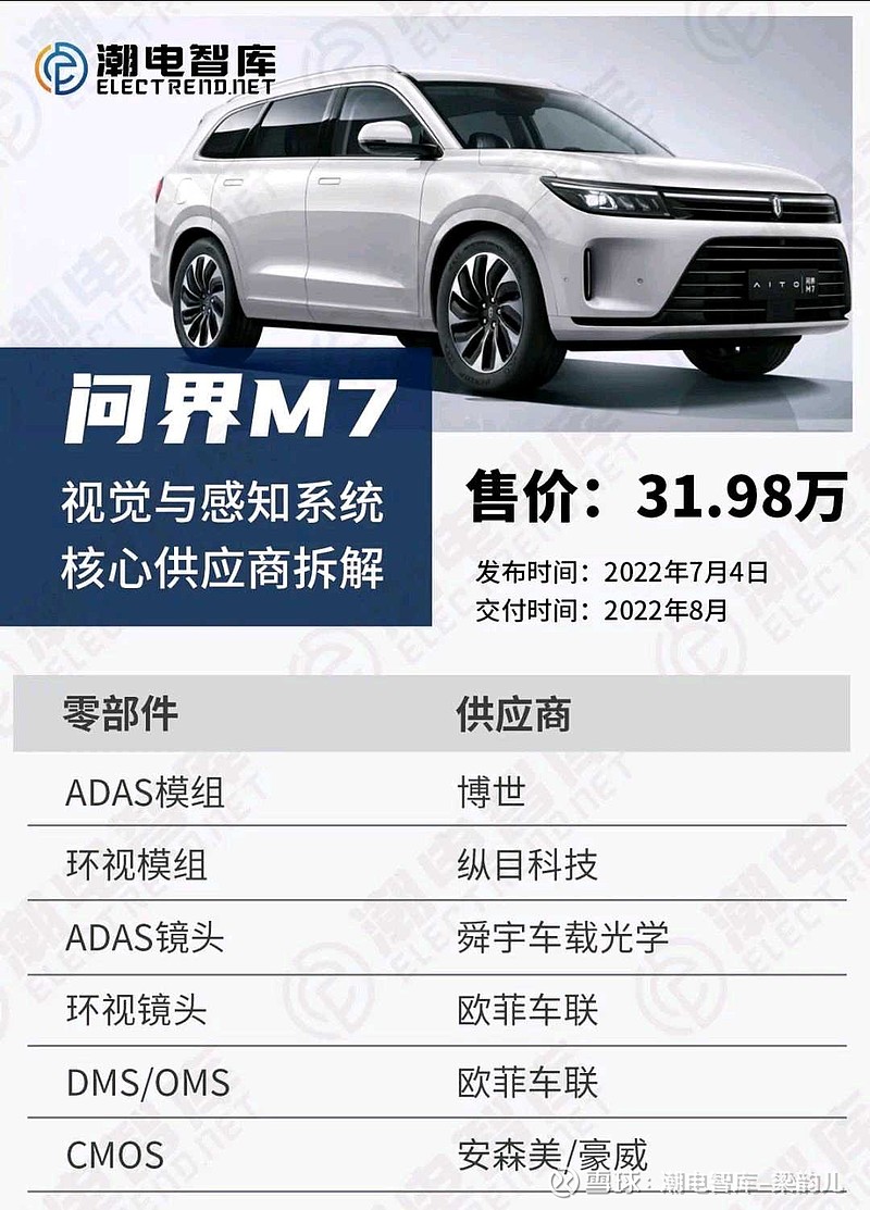 欧菲、豪威领衔，透视问界M7车载视觉系统 ADAS摄像头模组供应商为博世环视模组则来自于纵目科技ADAS摄像头镜头为舜宇车载光学环视镜头来自 ...