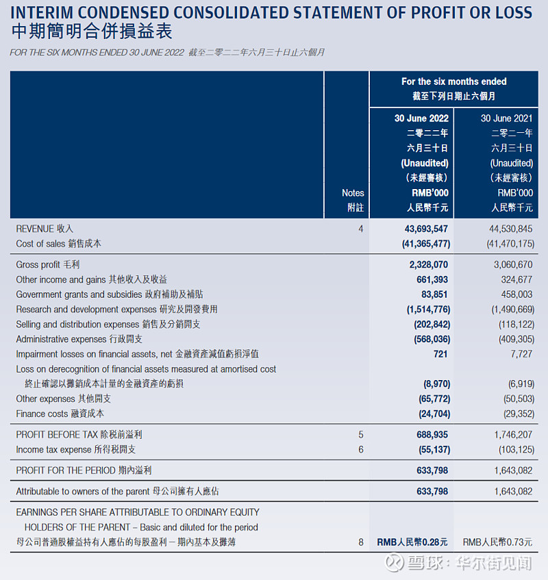 比亚迪电子上半年净利润同比降61%，新能源汽车收入大增151%｜ 财报见闻 由于供应链紧张和需求低迷， 比亚迪电子 上半年利润大幅承压，主要 ...