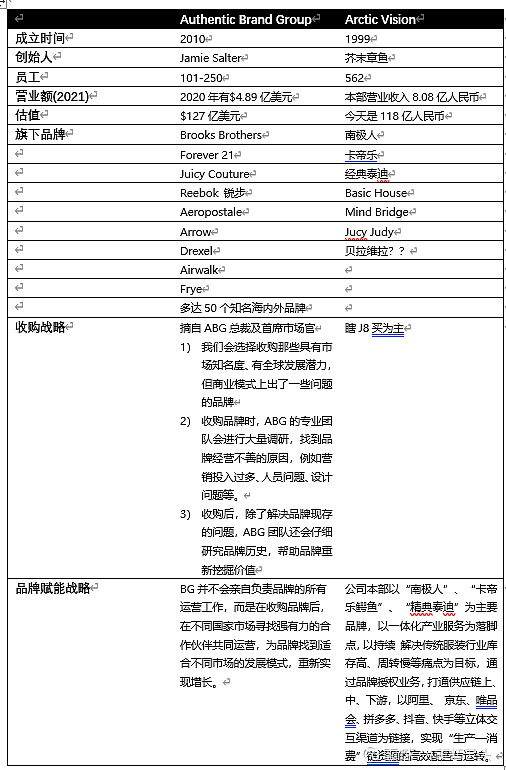 再战“南极电商”——对标ABG的一些思考 Authentic Brands Group（ABG）建立于2010年，总部位于纽约，努力于多发域的 ...