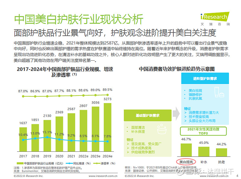 研报提炼 国人美白趋势洞察白皮书 🌐消费者护肤理念升级,推动以美白为代表的进阶型护肤需求提升。温和且高效的美白产品更符合国人脆弱易黑的肌肤特征,其中美白 雪球
