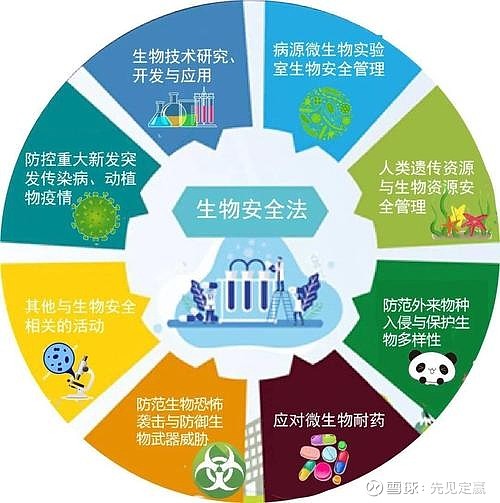 生物安全 发展背景生物安全生物安全问题引起国际上的广泛注意是在上世纪80年代中期，1985年由unep、who、unido及fao 雪球