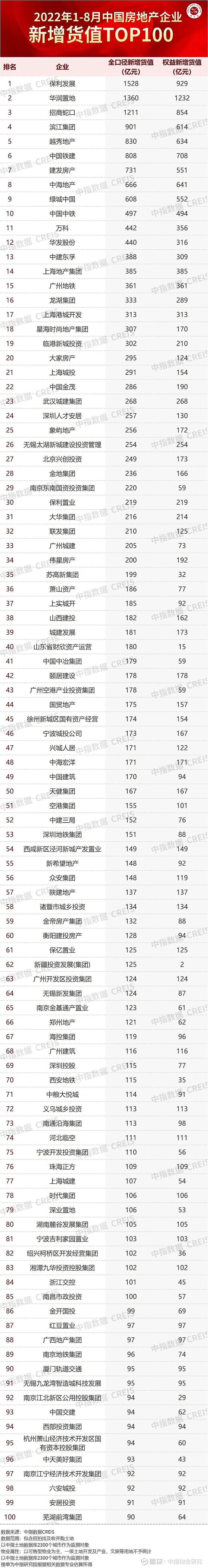 2022年1-8月全国房地产企业拿地TOP100排行榜 当月要点：1、TOP100企业拿地同比下降53.3%，降幅继续收窄2、从重点城市拿地金额TOP10房企来看，央企国企仍是... - 雪球