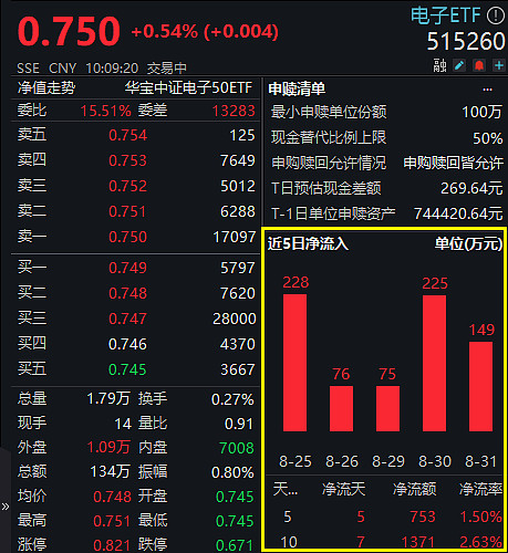 【芯片股冲高， 寒武纪 20CM涨停！ 电子ETF （515260）连续7日吸金1500万元】9月1日，电子板块迎来开门... - 雪球