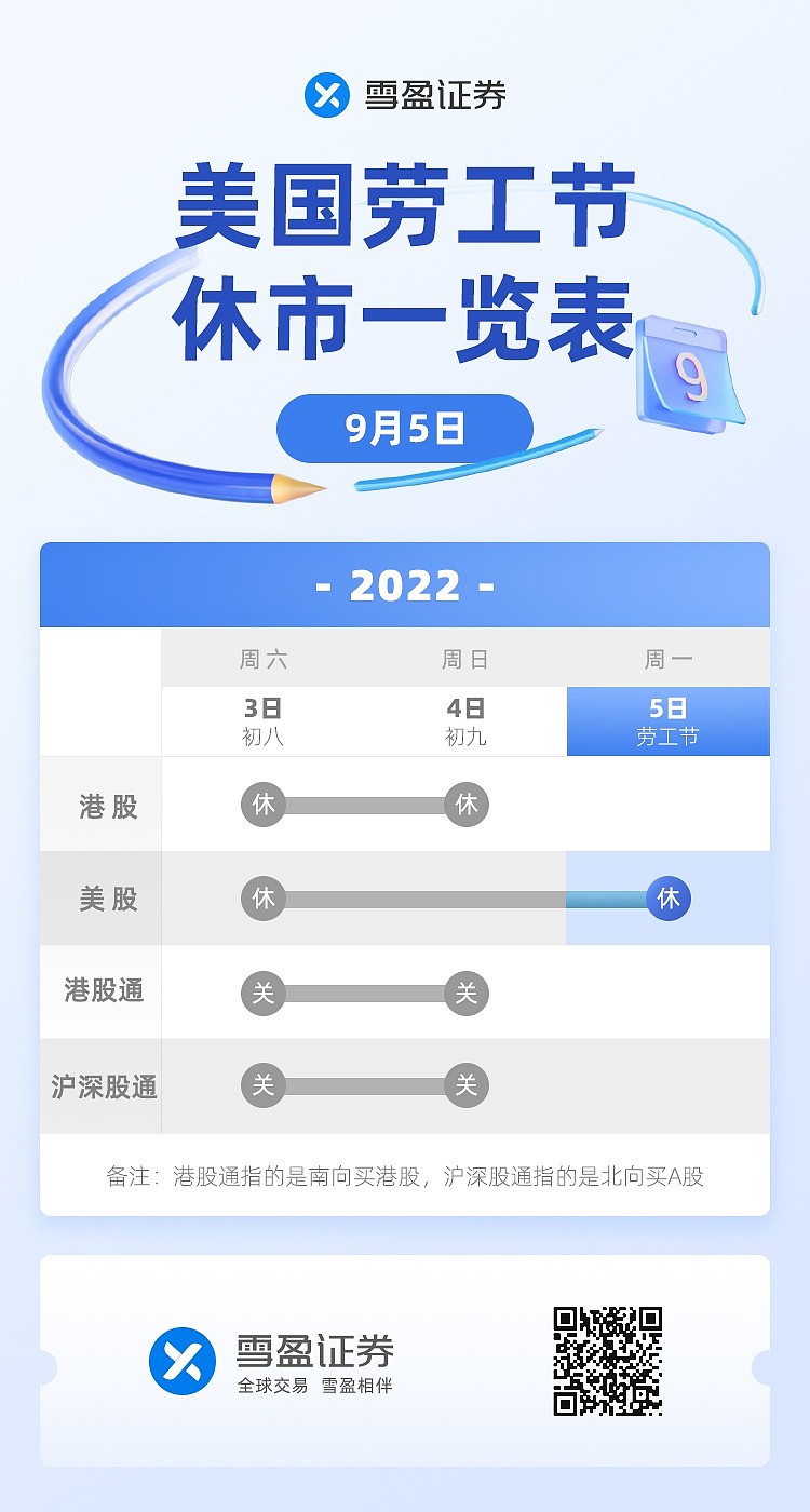 休市提醒 美国劳工日 9月5日(星期一)是美国劳工节labor Day,劳工节即美国的劳动节,定在每年9月的第一个星期一,是联邦的法定节假 雪球