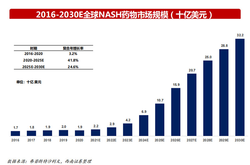 先看NASH发病率和市场规模： 全球NASH患病人数也呈上升趋势，从2016年的3.1亿人上升到2020年的3.5亿人，... - 雪球