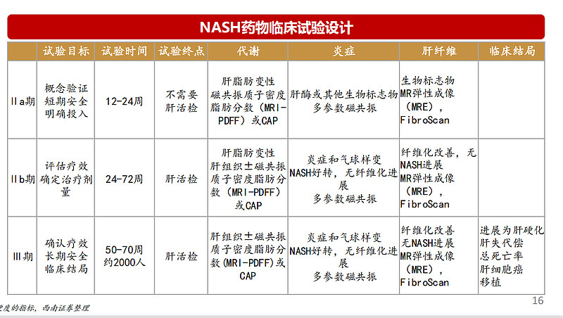 先看NASH发病率和市场规模： 全球NASH患病人数也呈上升趋势，从2016年的3.1亿人上升到2020年的3.5亿人，... - 雪球