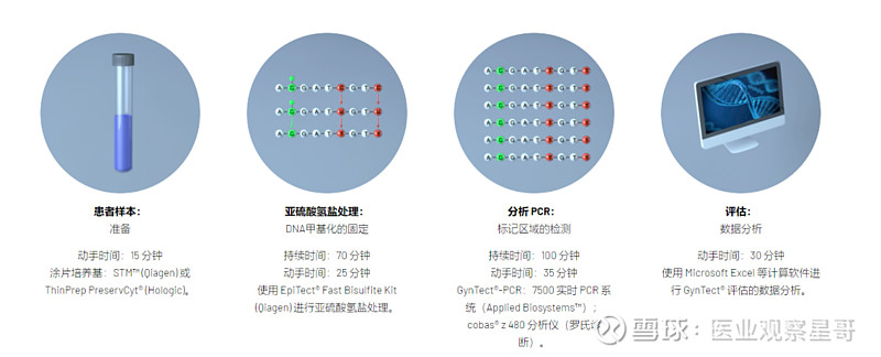 揭秘国内首个宫颈癌甲基化检测获证产品：六个位点，3.5小时 点击关注我们 有观点，有态度 这是医业观察的第1527-5期文章 参考资料 ...