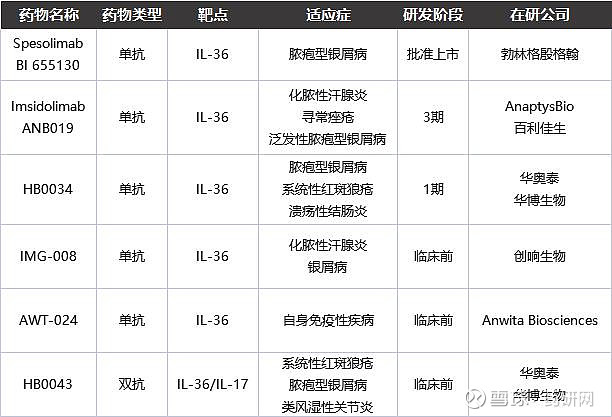 全球首款IL-36R单抗上市，在研管线一览 9月2日，勃林格殷格翰宣布，IL-36R单抗药物 SPEVIGO®（Spesolimab）已获FDA批准上市，用于泛发性... - 雪球