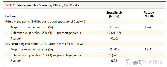 全球首款IL-36R单抗上市，在研管线一览 9月2日，勃林格殷格翰宣布，IL-36R单抗药物 SPEVIGO®（Spesolimab）已获 ...