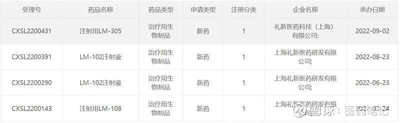 国内首家：礼新医药申报GPRC5D ADC Armstrong2022年9月2日，礼新医药LM-305注射液的临床试验申请获得NMPA受理，为 ...