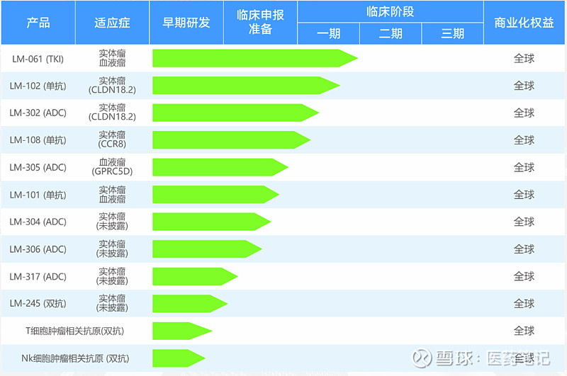 国内首家：礼新医药申报GPRC5D ADC Armstrong2022年9月2日，礼新医药LM-305注射液的临床试验申请获得NMPA受理，为 ...