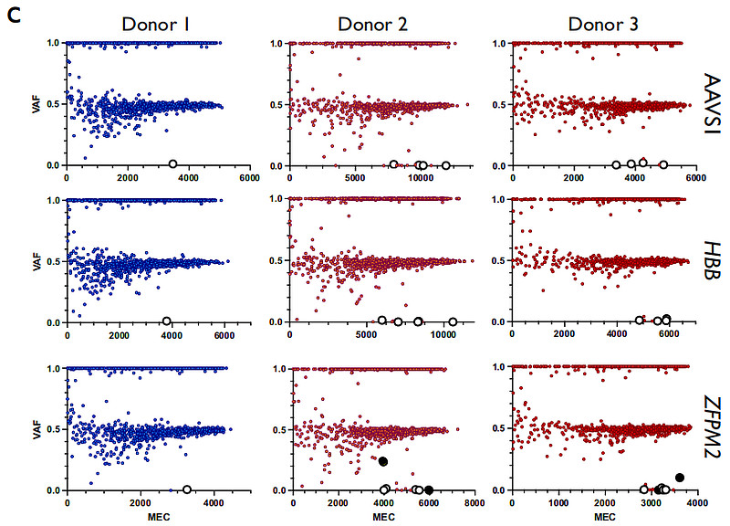 Nature 子刊丨CRISPR/Cas9基因组编辑的安全性？ CRISPR系统由一个CRISPR/Cas蛋白与一个向导RNA（gRNA）组成，为了确保用于基因组编辑的CRISPR系统... - 雪球